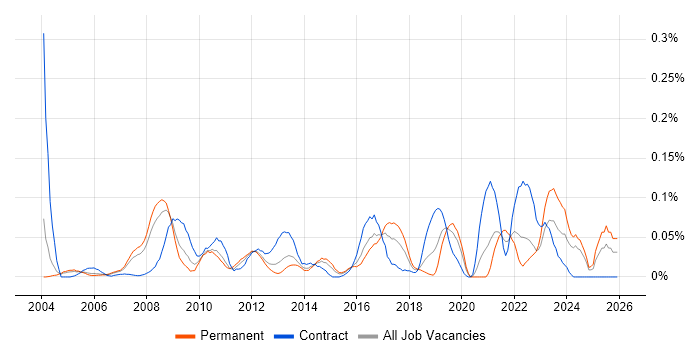PDM Jobs in the Thames Valley, Co-occurring Skills & Salary ...