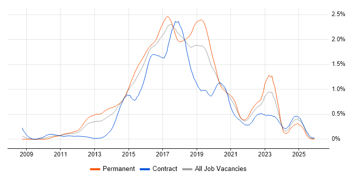 Puppet Jobs in the Thames Valley, Co-occurring Skills & Salary ...