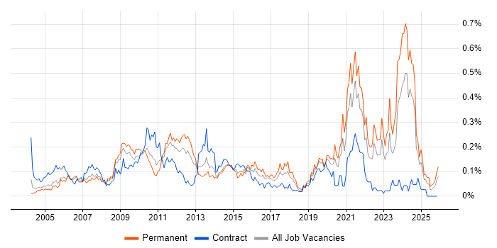 QMS Jobs in the Thames Valley, Co-occurring Skills & Salary ...