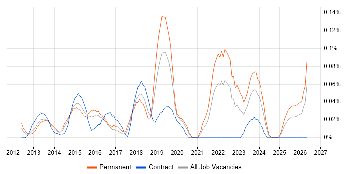 Ruckus Wireless Job Trends, Salaries & Related Skills in the Thames ...