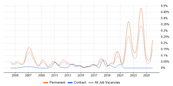 Senior Embedded Software Engineer Jobs in the Thames Valley, Salary ...