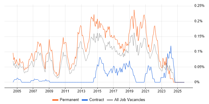 Senior Java Software Engineer Job Trends, Salaries & Skill Sets in the ...