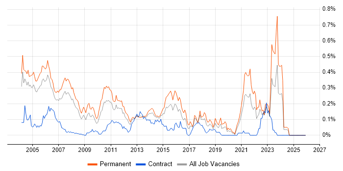 Senior Programmer Jobs in the Thames Valley, Salary Benchmarking ...
