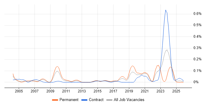 Senior Security Architect Jobs in the Thames Valley, Salary ...