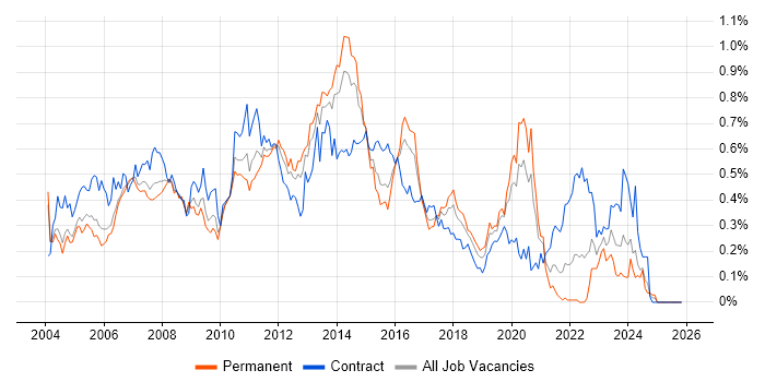 Server Engineer Jobs in the Thames Valley, Salary Benchmarking & Skill ...