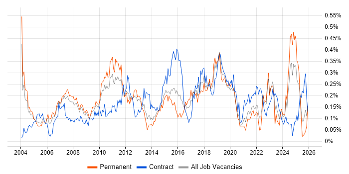 Technical Analysis Job Trends, Salaries & Related Skills in the Thames ...
