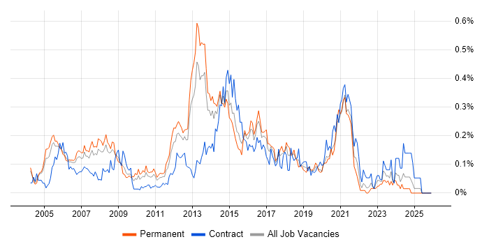 Voice Engineer Job Trends, Salaries & Skill Sets in the Thames Valley ...