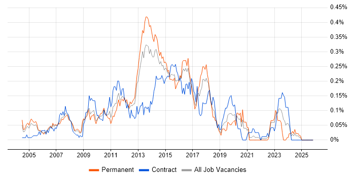 Windows Server Engineer Jobs in the Thames Valley, Salary Benchmarking ...