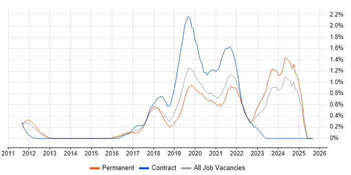 Azure Sql Database Jobs In West Sussex Co Occurring Skills And Salary