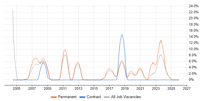 DHCP Job Trends, Salaries & Related Skills in Chichester | IT Jobs Watch