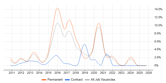 Aspnet Mvc Jobs In Crawley Co Occurring Skills And Salary Benchmarking