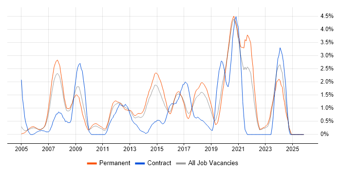 Disaster Recovery Job Trends, Salaries & Related Skills in Crawley | IT ...