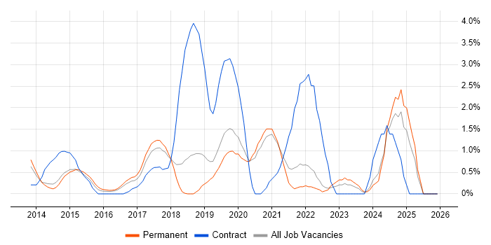 Puppet Jobs in Crawley, Co-occurring Skills & Salary Benchmarking | IT ...