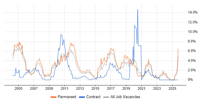 Relational Database Jobs In Crawley Co Occurring Skills And Salary