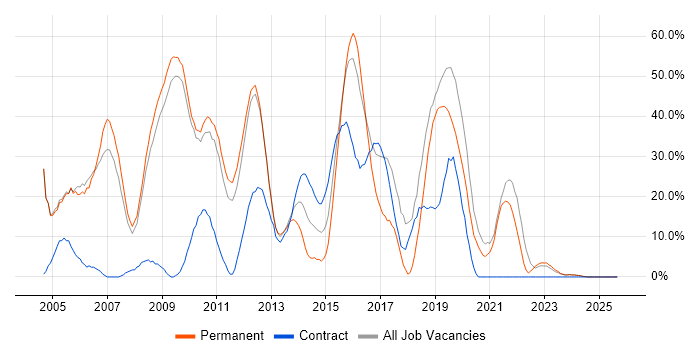 C Jobs In East Grinstead Co Occurring Skills And Salary Benchmarking