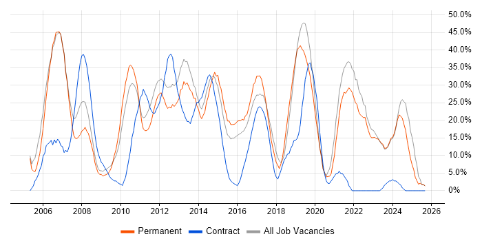 Microsoft Jobs In East Grinstead Trends And Co Occurring Skills It