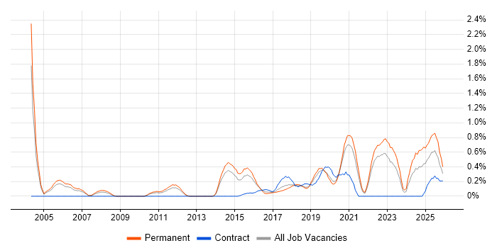 Fortinet Jobs in West Sussex, Trends & Co-occurring Skills | IT Jobs Watch