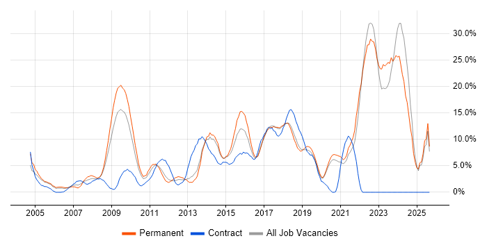 Problem Solving Jobs In Gatwick Co Occurring Skills And Salary