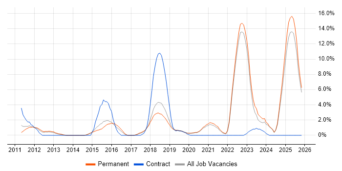 Collaborative Working Jobs In Horsham Co Occurring Skills And Salary