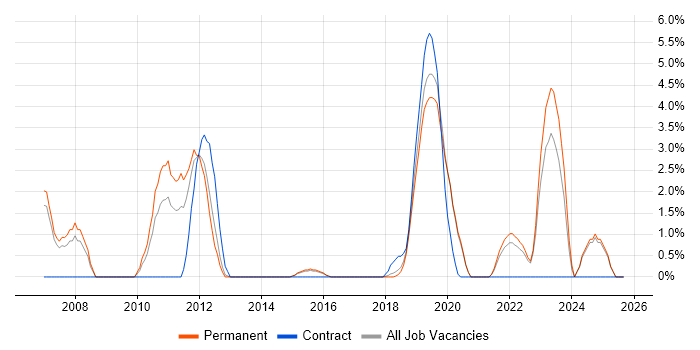 Postgresql Jobs In Horsham Co Occurring Skills And Salary Benchmarking
