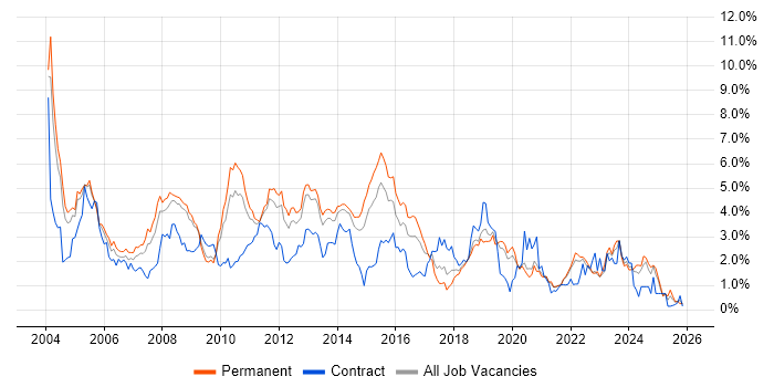 LAN Jobs in West Sussex, Co-occurring Skills & Salary Benchmarking | IT ...