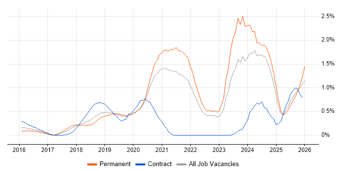 NIST Job Trends, Salaries & Related Skills in West Sussex | IT Jobs Watch