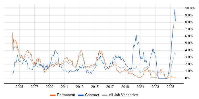 Oracle Database Job Trends Salaries And Related Skills In West Sussex