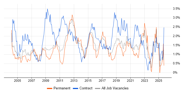 Test Scripting Jobs In West Sussex Co Occurring Skills And Salary