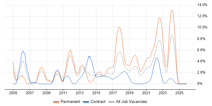 IT Manager Jobs in Worthing, Salary Benchmarking & Skill Set | IT Jobs ...