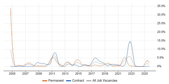 Mysql Jobs In Worthing Co Occurring Skills And Salary Benchmarking It