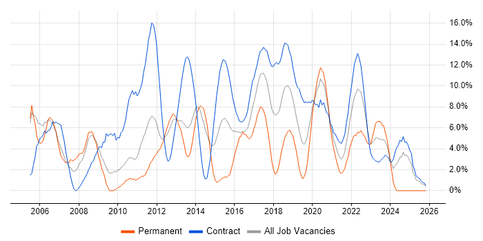 Unix Jobs in Worthing, Co-occurring Skills & Salary Benchmarking | IT ...