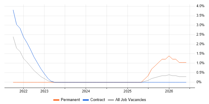 Visual Analytics Job Trends, Salaries & Related Skills in Worthing | IT ...
