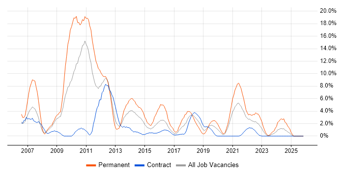 Visual Studio Job Trends, Salaries & Related Skills in Worthing | IT ...
