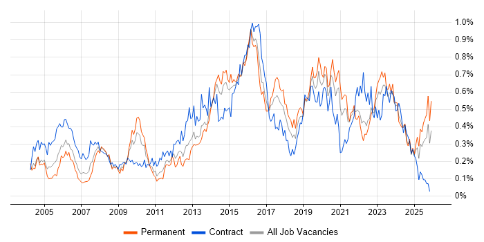 2nd Line Support Engineer Job Trends, Salaries & Skill Sets in the ...
