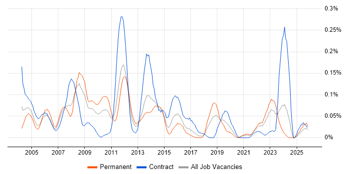 Acrobat Job Trends, Salaries & Related Skills in the South West | IT ...