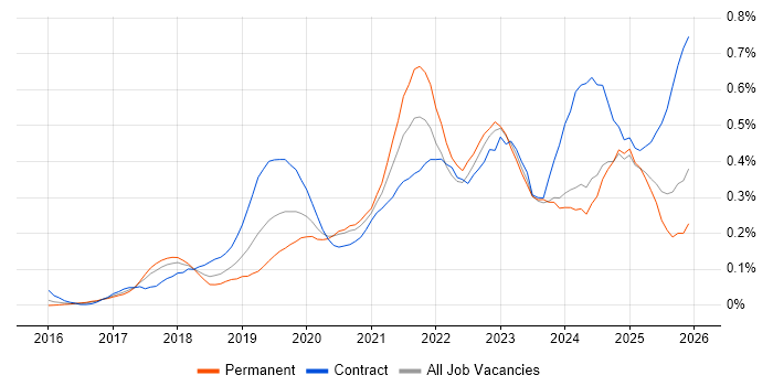 Azure Data Factory Job Trends, Salaries & Related Skills in the South ...