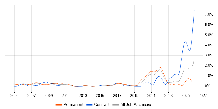 Def Stans Jobs in Bristol, Co-occurring Skills & Salary Benchmarking ...