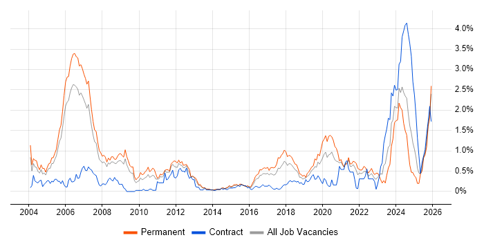 Embedded Software Engineer Job Trends, Salaries & Skill Sets in Bristol ...