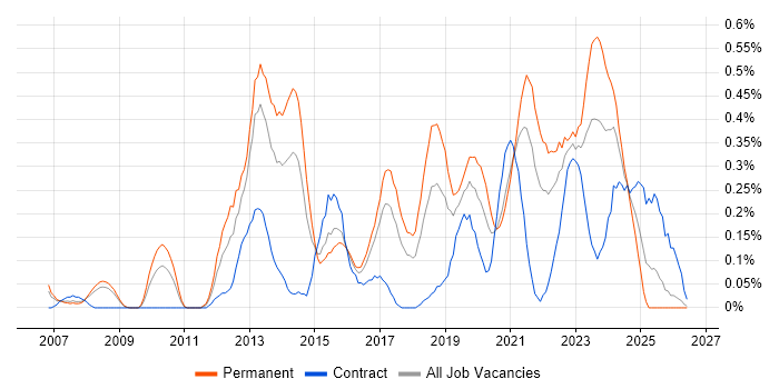 Google Analytics Job Trends, Salaries & Related Skills in Bristol | IT ...