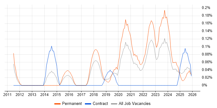 Head of Software Engineering Job Trends, Salaries & Skill Sets in ...