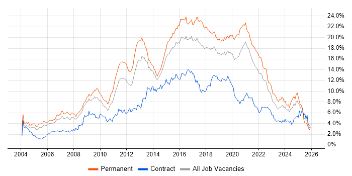 JavaScript Job Trends, Salaries & Related Skills in Bristol | IT Jobs Watch