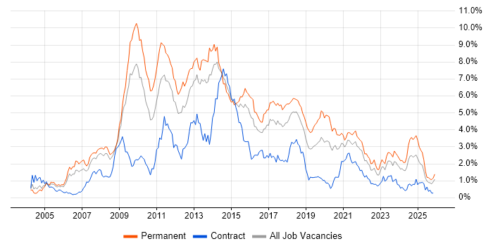 MySQL Job Trends, Salaries & Related Skills in Bristol | IT Jobs Watch