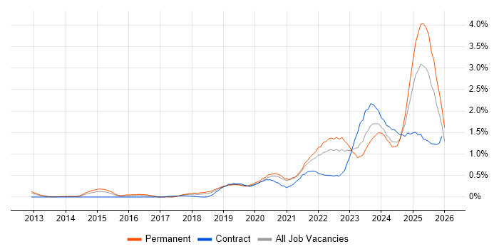 NIST Job Trends, Salaries & Related Skills in Bristol | IT Jobs Watch