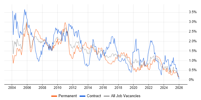 Oracle Database Jobs in Bristol, Co-occurring Skills & Salary ...
