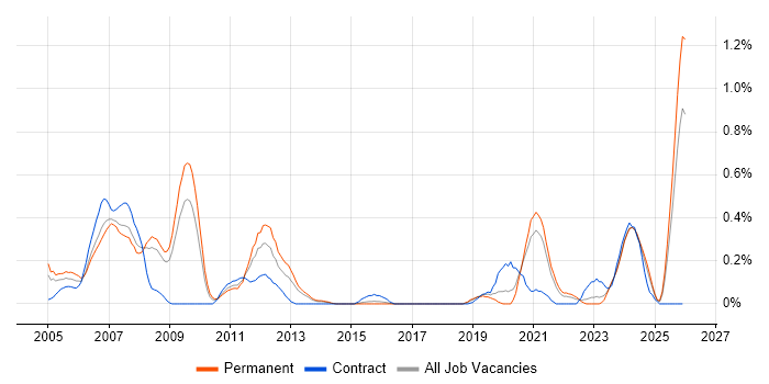 RF Engineer Job Trends, Salaries & Skill Sets in Bristol | IT Jobs Watch