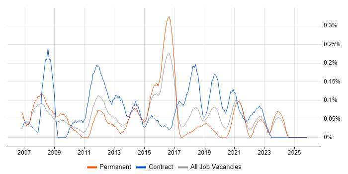 Windows Server Engineer Jobs in Bristol, Salary Benchmarking & Skill ...
