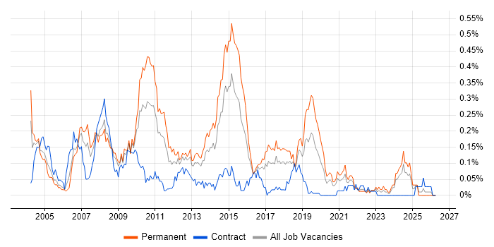 CCA Job Trends, Salaries & Co-Occurring Skills in the South West | IT ...
