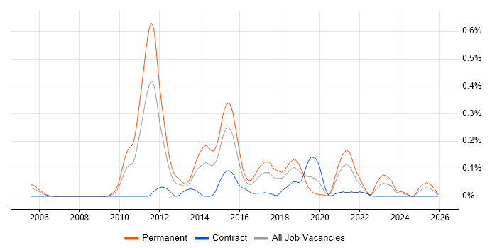 Computer Forensics Jobs in the South West, Co-occurring Skills & Salary ...