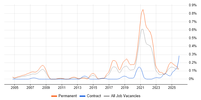 Computer Vision Jobs in the South West, Co-occurring Skills & Salary ...