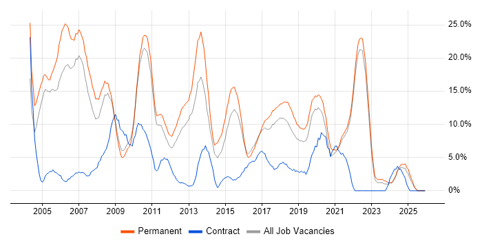 .NET Job Trends, Salaries & Related Skills in Cornwall | IT Jobs Watch